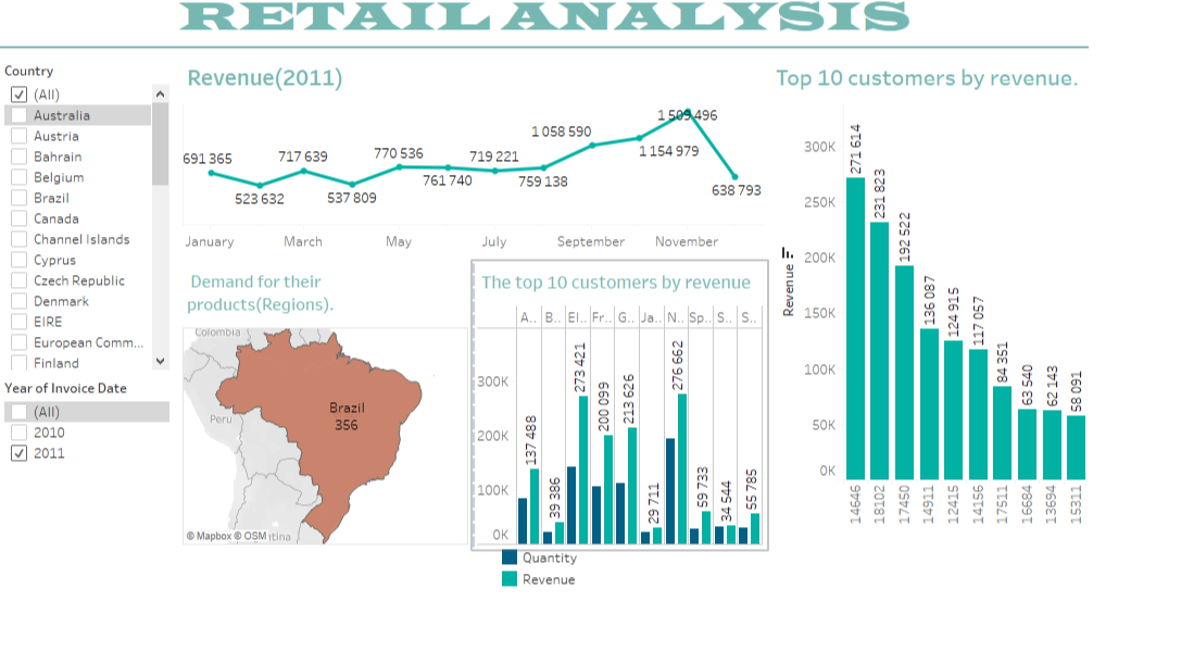 Retail Analysis Dashboard – Tableau Project